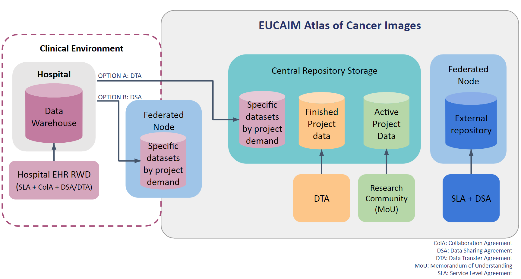 EUCAIM Dashboard